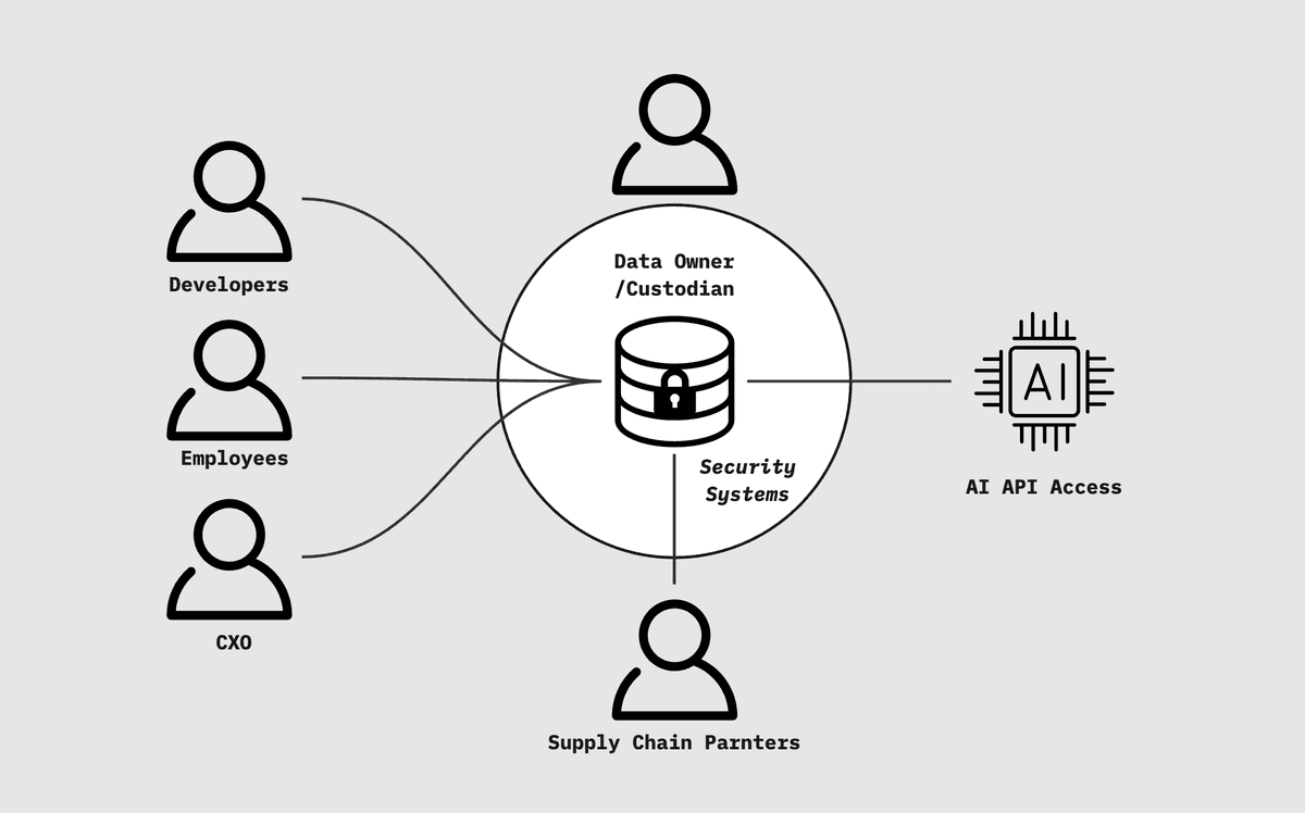 Safe And Secure Ai Database Access Ai Pwrd 